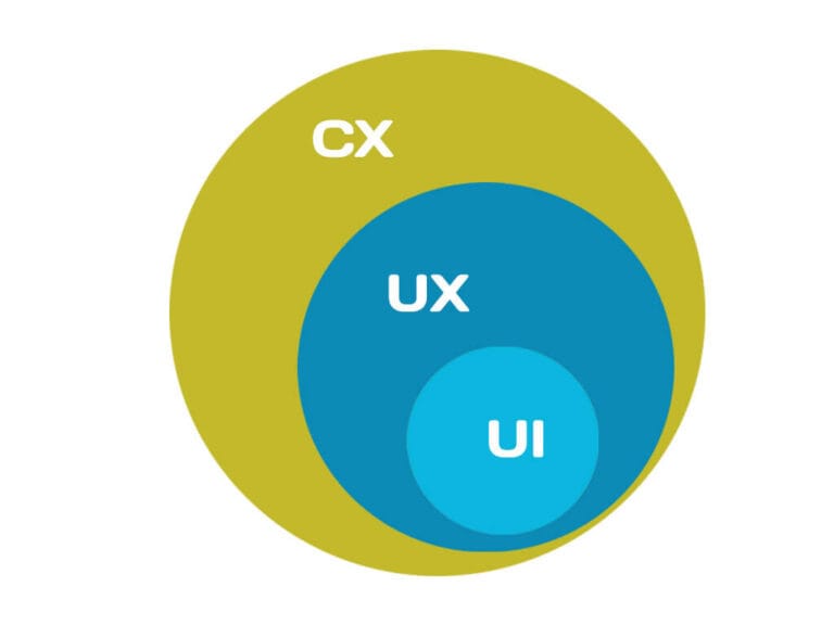 What Is UX UI CX SD IxD...? Uncoded By An Expert | The Envisionary